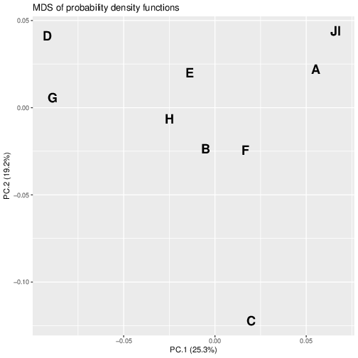 Dad An R Package For Visualisation Classification And Discrimination Of Multivariate Groups