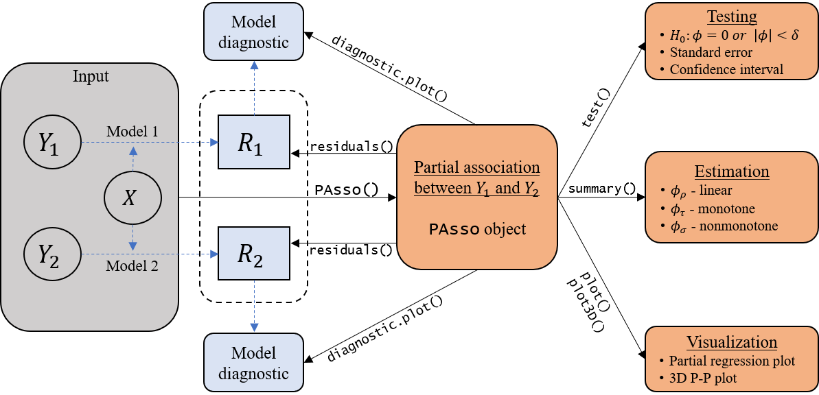 PAsso: an R Package for Assessing Partial Association between Ordinal Variables