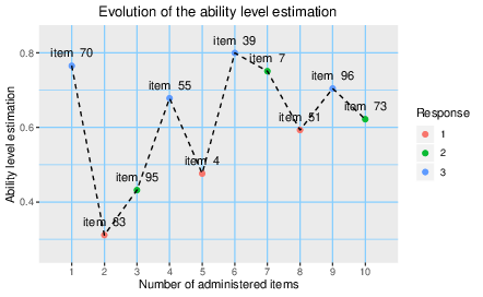 cat.dt: An R package for fast construction of accurate Computerized ...