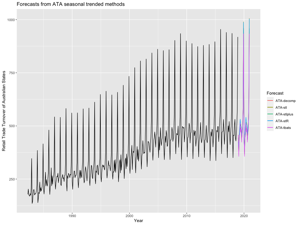 Automatic Time Series Forecasting with Ata Method in R: ATAforecasting ...