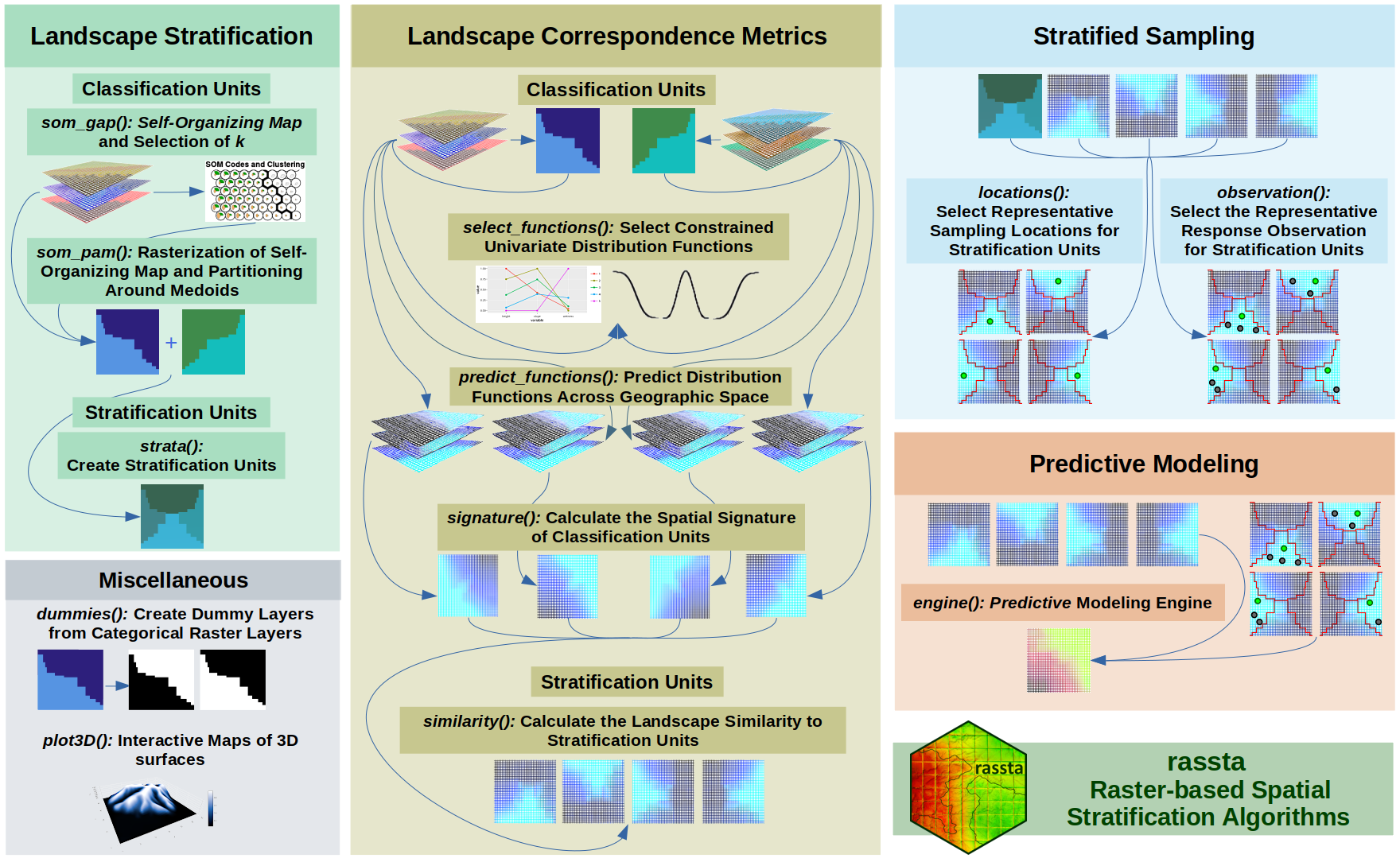 rassta: Raster-Based Spatial Stratification Algorithms