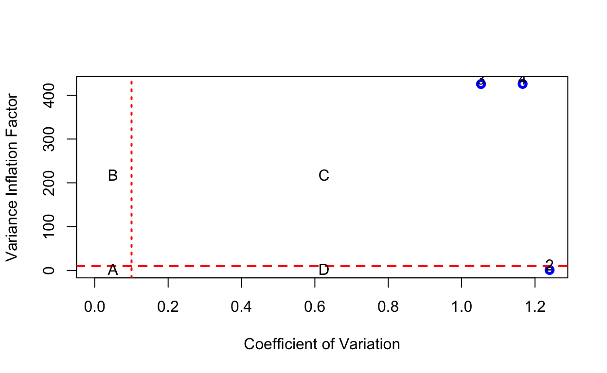 Limitations In Detecting Multicollinearity Due To Scaling Issues In The Mcvis Package