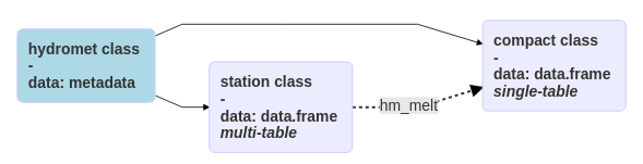 Hydrotoolbox A Package For Hydrometeorological Data Management